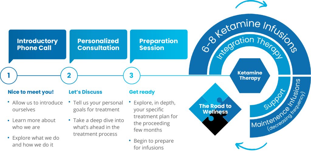 Ketamine Treatment Near Me | Michigan Progressive Health - Michigan ...